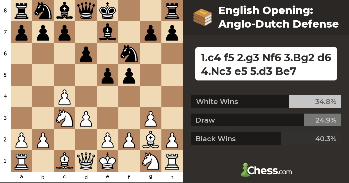 English Opening: Anglo-Dutch Defense - Chess Openings - Chess.com