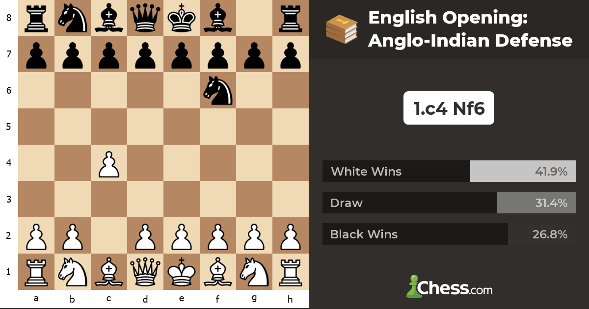 English Opening: Anglo-Indian Defense - Chess Openings - Chess.com