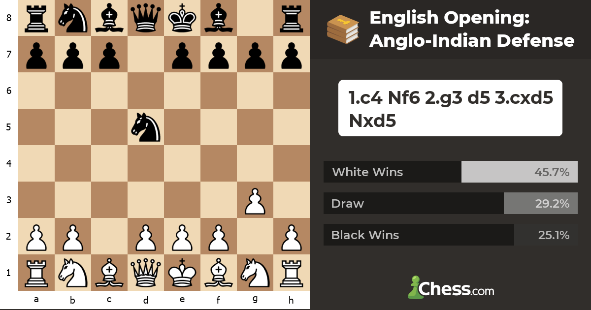 English Opening: Anglo-Indian Defense - Chess Openings - Chess.com