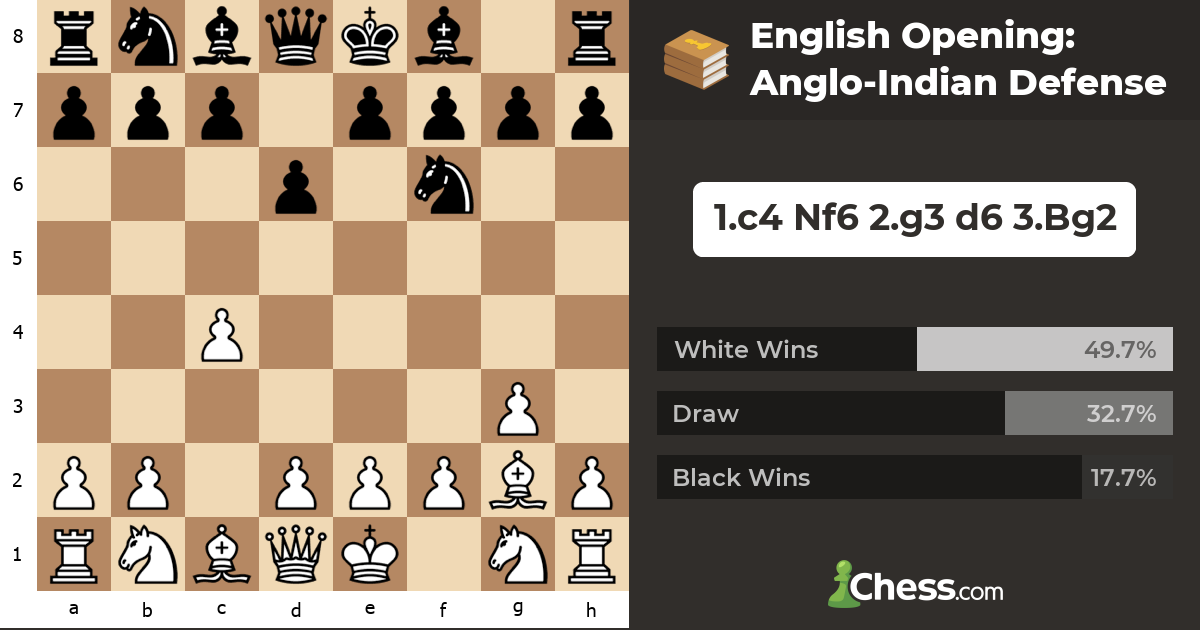 English Opening: Anglo-Indian Defense - Chess Openings - Chess.com