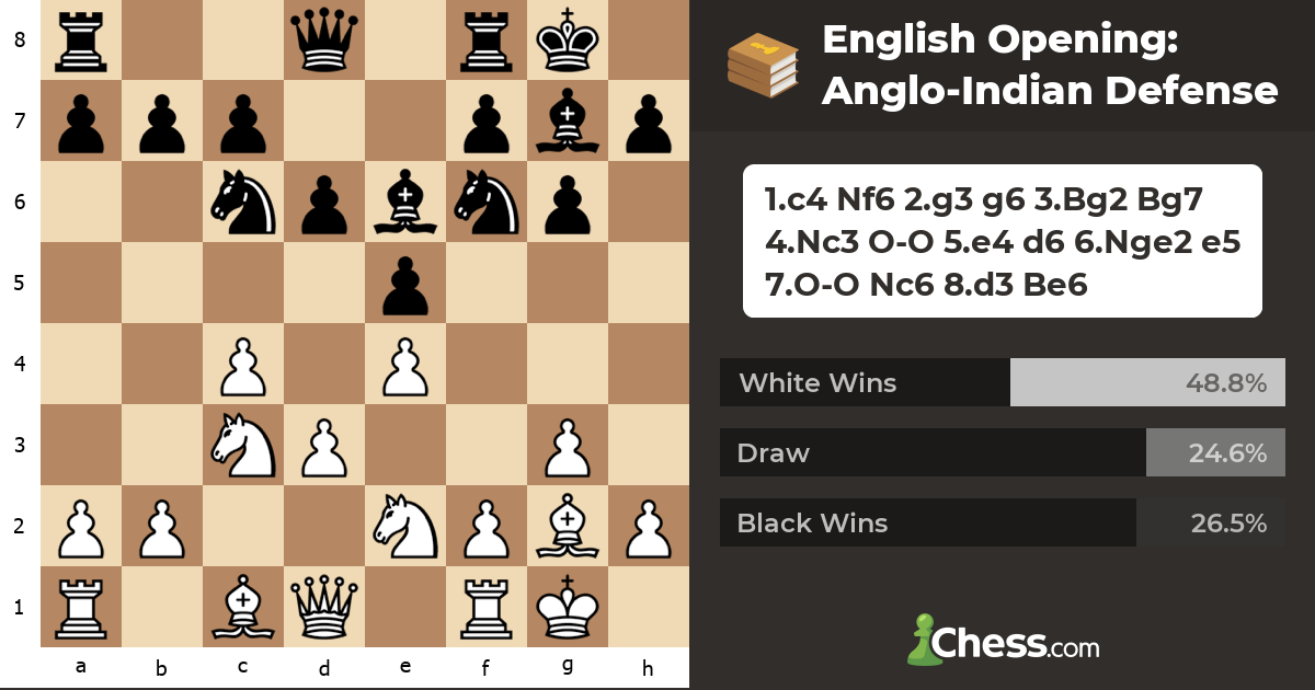 English Opening: Anglo-Indian Defense - Chess Openings - Chess.com