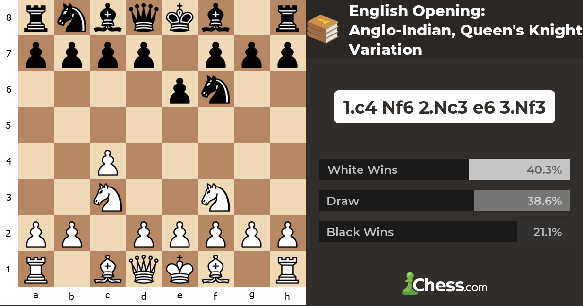 English Opening: Anglo-Indian, Queen's Knight Variation - Chess ...