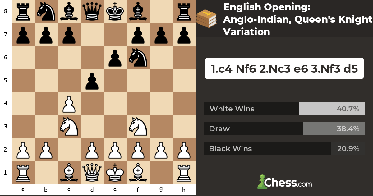 English Opening: Anglo-Indian, Queen's Knight Variation - Chess ...