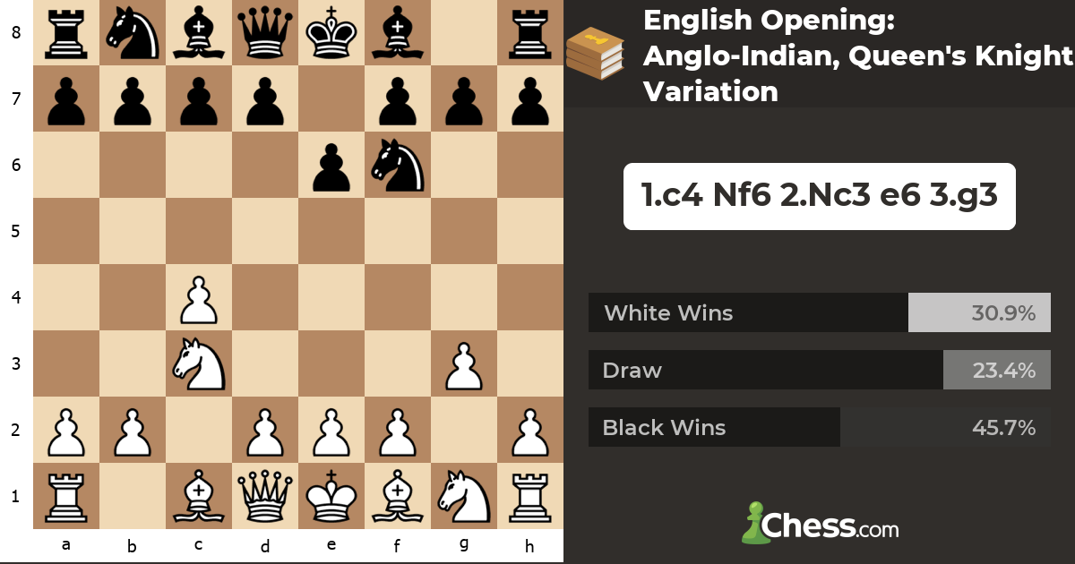 English Opening: Anglo-Indian, Queen's Knight Variation - Chess ...