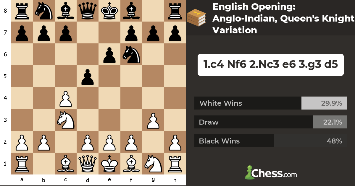 English Opening: Anglo-Indian, Queen's Knight Variation - Chess ...