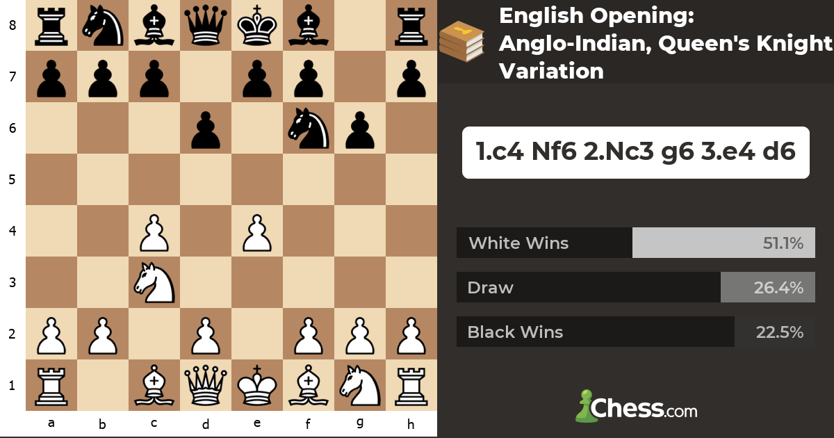 English Opening: Anglo-Indian, Queen's Knight Variation - Chess ...