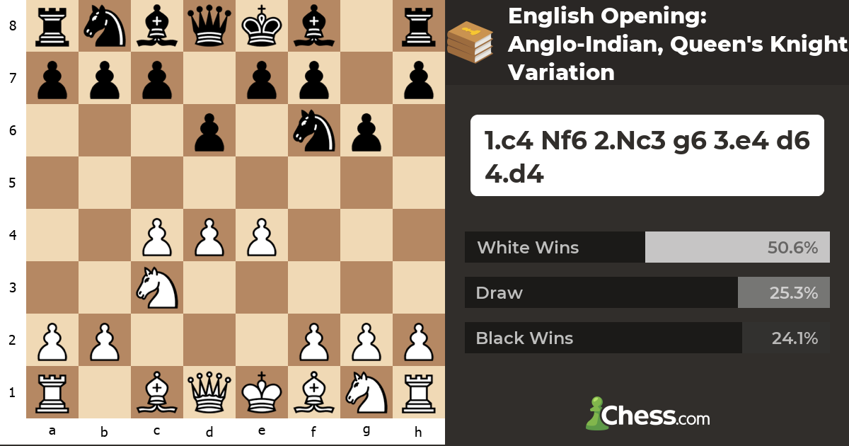 English Opening: Anglo-Indian, Queen's Knight Variation - Chess ...