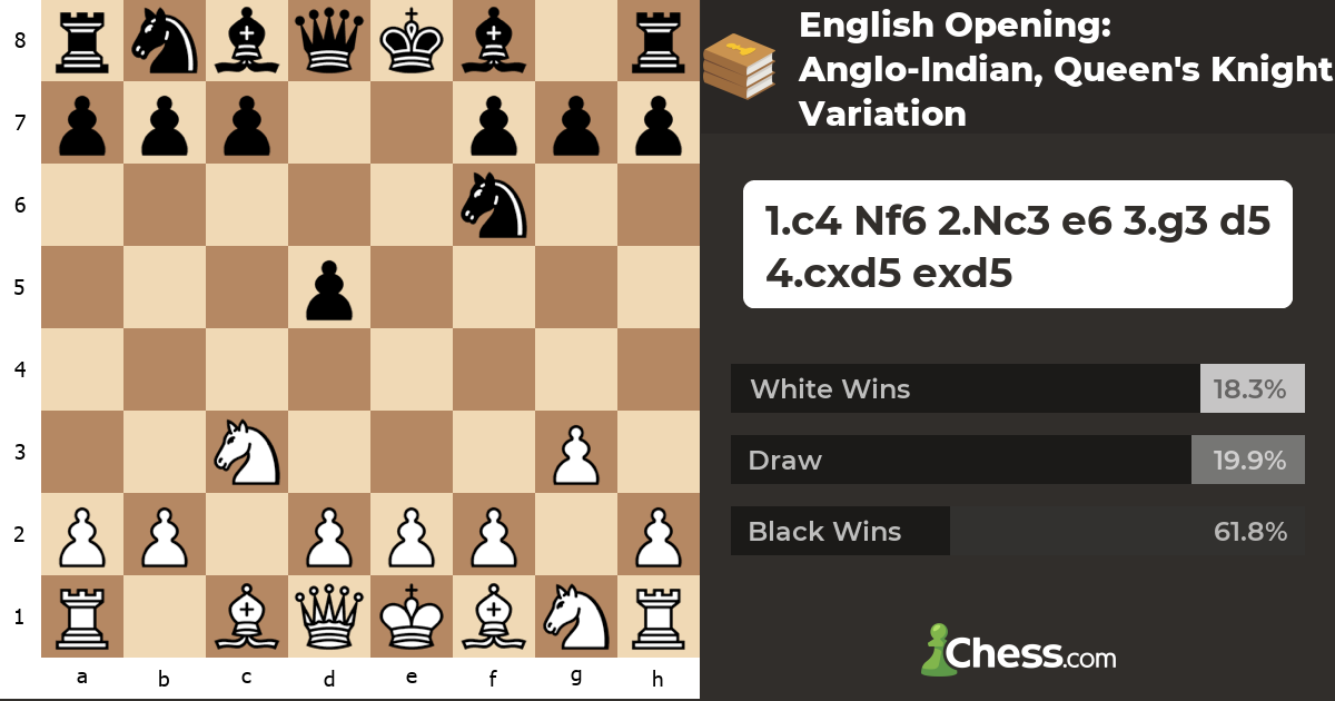 English Opening: Anglo-Indian, Queen's Knight Variation - Chess ...
