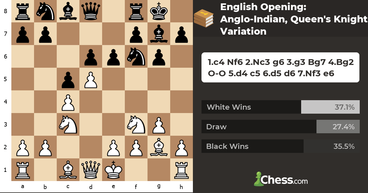 English Opening: Anglo-Indian, Queen's Knight Variation - Chess ...