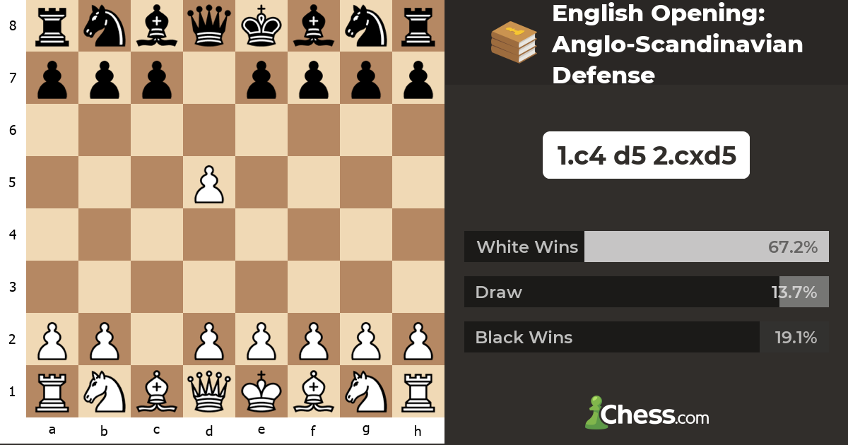English Opening: Anglo-Scandinavian Defense - Chess Openings - Chess.com