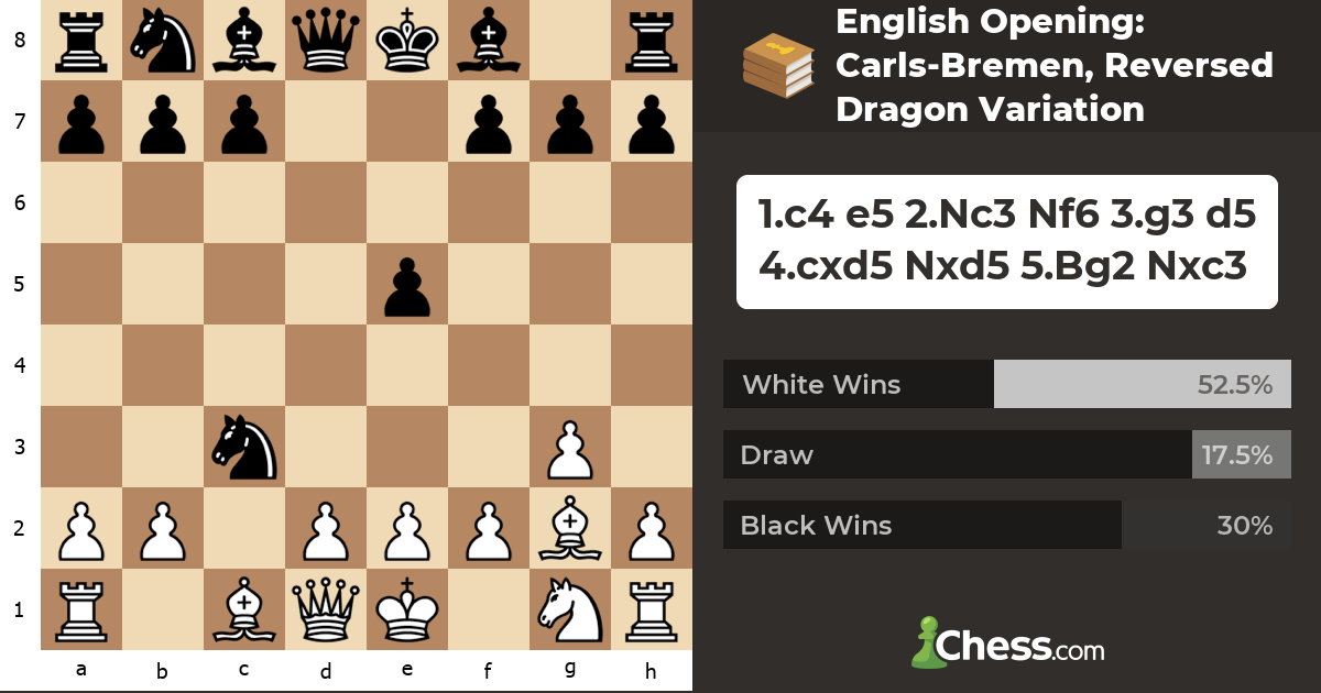 English Opening: Carls-Bremen, Reversed Dragon Variation - Chess ...