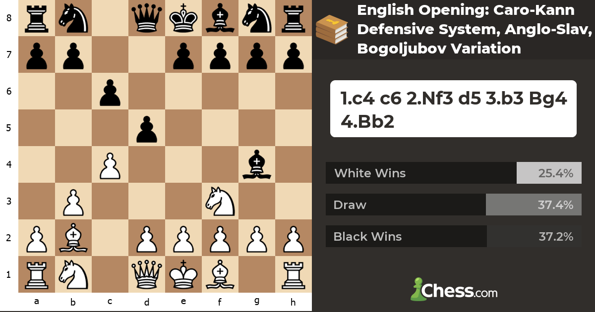 English Opening: Caro-Kann Defensive System, Anglo-Slav, Bogoljubov ...