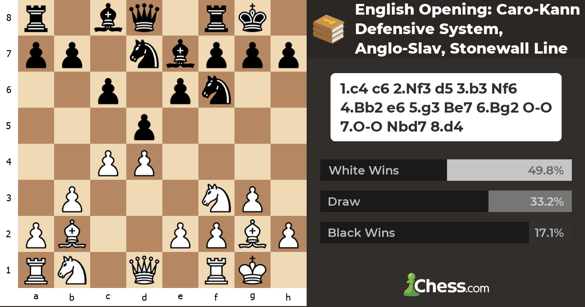 English Opening: Caro-Kann Defensive System, Anglo-Slav, Stonewall Line ...
