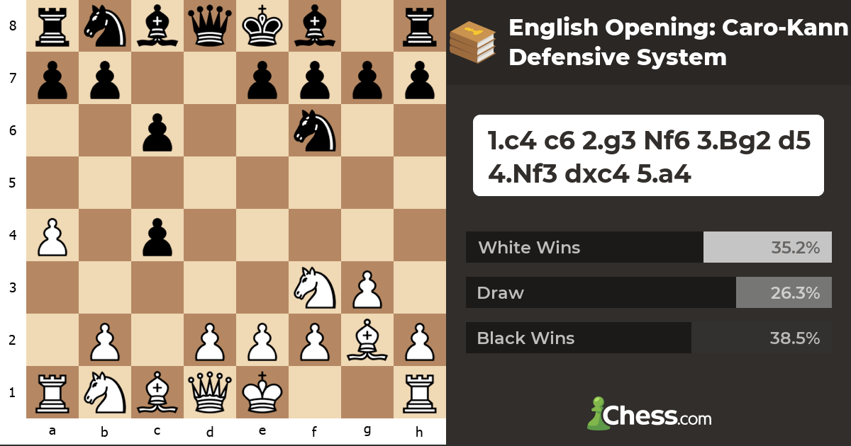 English Opening: Caro-Kann Defensive System - Chess Openings - Chess.com