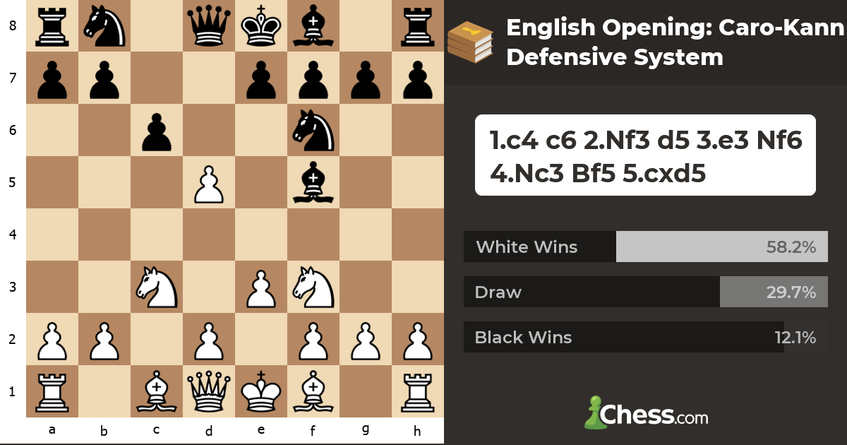 English Opening: Caro-Kann Defensive System - Chess Openings - Chess.com