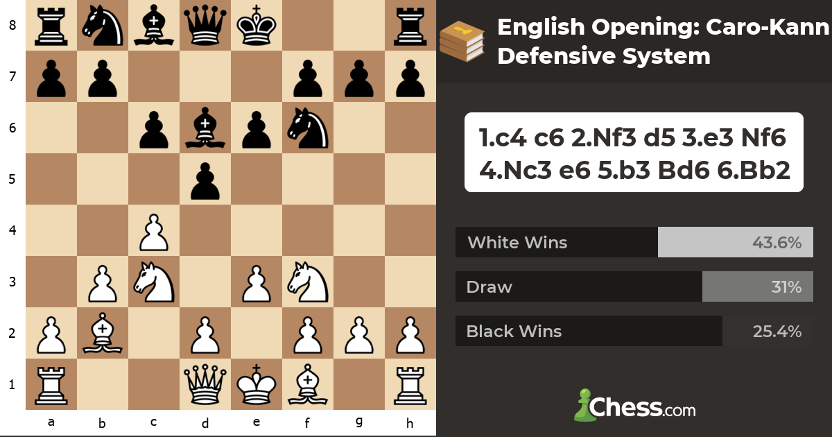 English Opening: Caro-Kann Defensive System - Chess Openings - Chess.com
