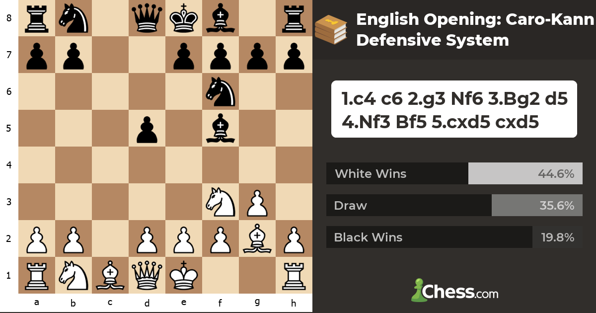 English Opening: Caro-Kann Defensive System - Chess Openings - Chess.com