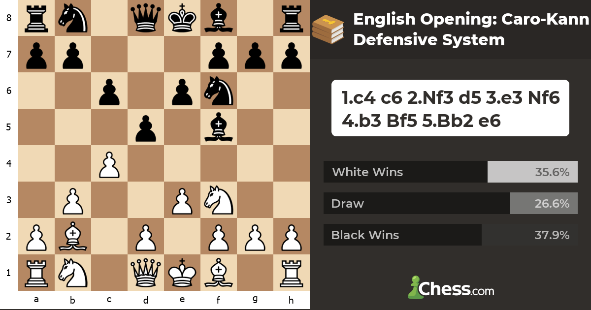 English Opening: Caro-Kann Defensive System - Chess Openings - Chess.com