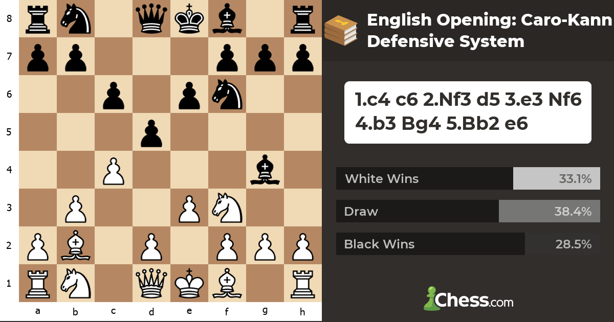 English Opening: Caro-Kann Defensive System - Chess Openings - Chess.com