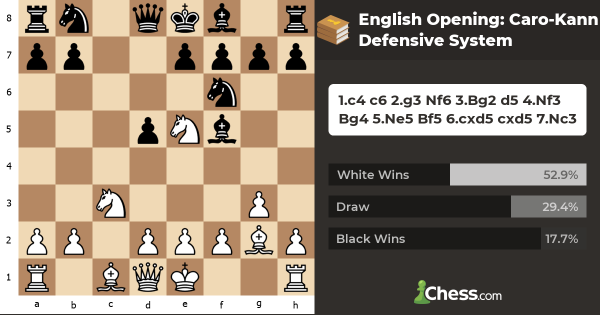 English Opening: Caro-Kann Defensive System - Chess Openings - Chess.com