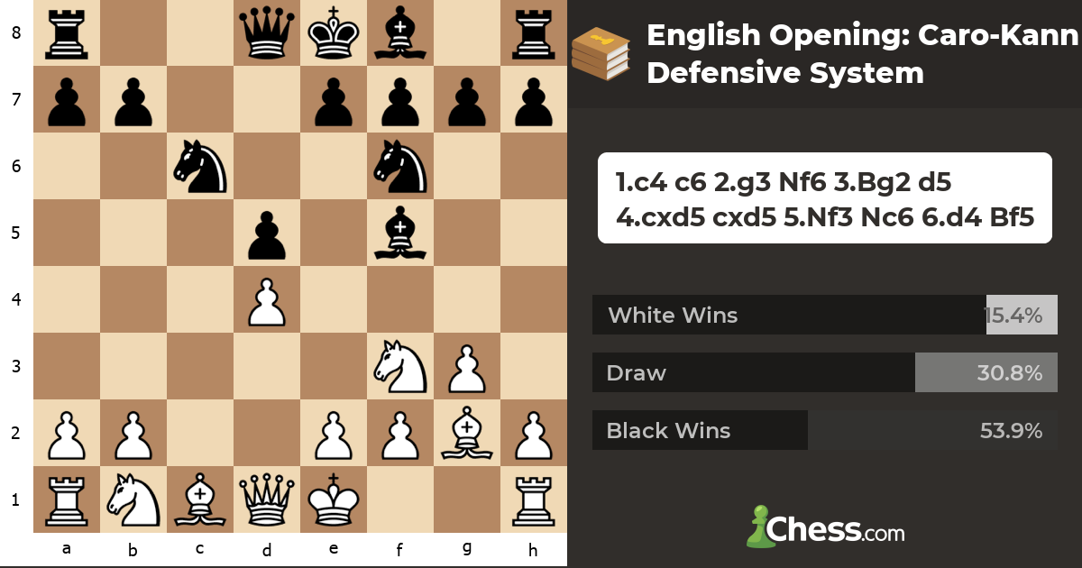 English Opening: Caro-Kann Defensive System - Chess Openings - Chess.com