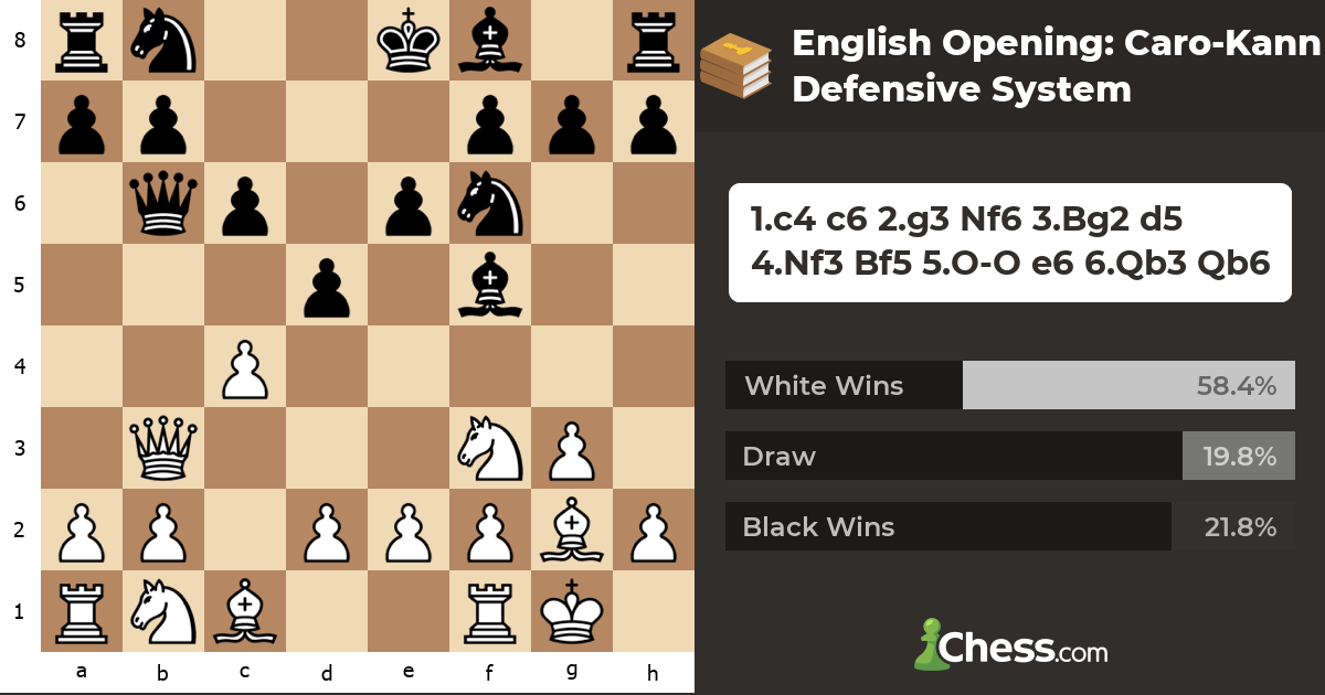 English Opening: Caro-Kann Defensive System - Chess Openings - Chess.com