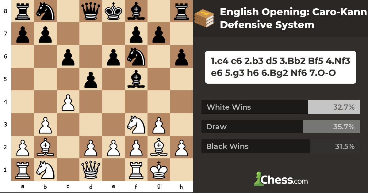 English Opening: Caro-Kann Defensive System - Chess Openings - Chess.com