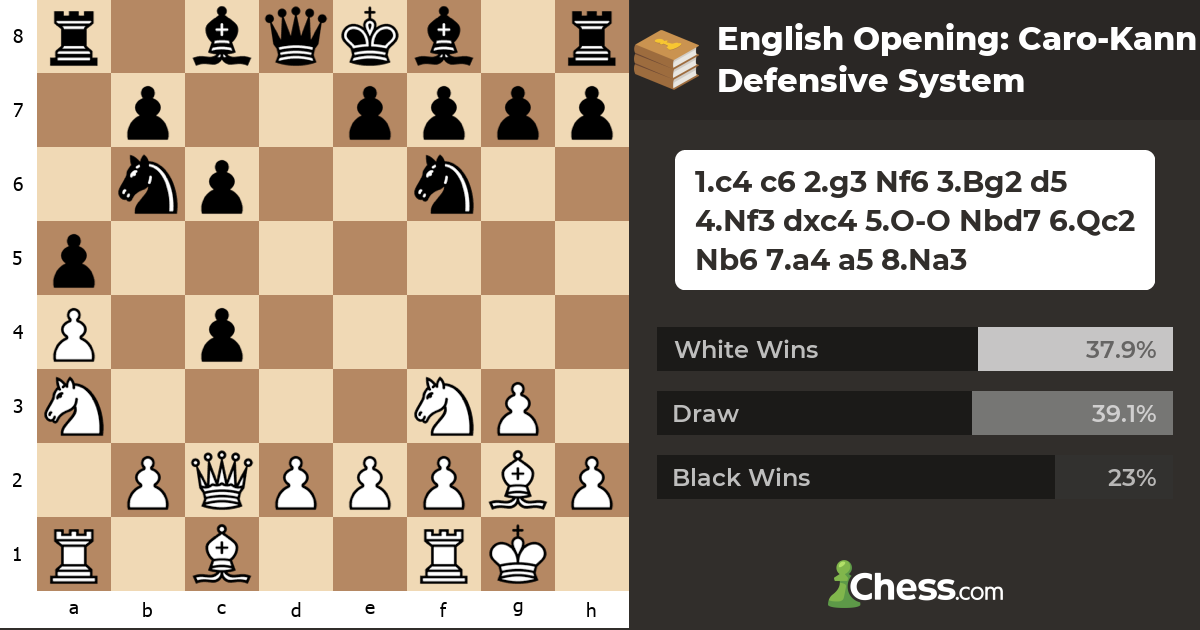 English Opening: Caro-Kann Defensive System - Chess Openings - Chess.com
