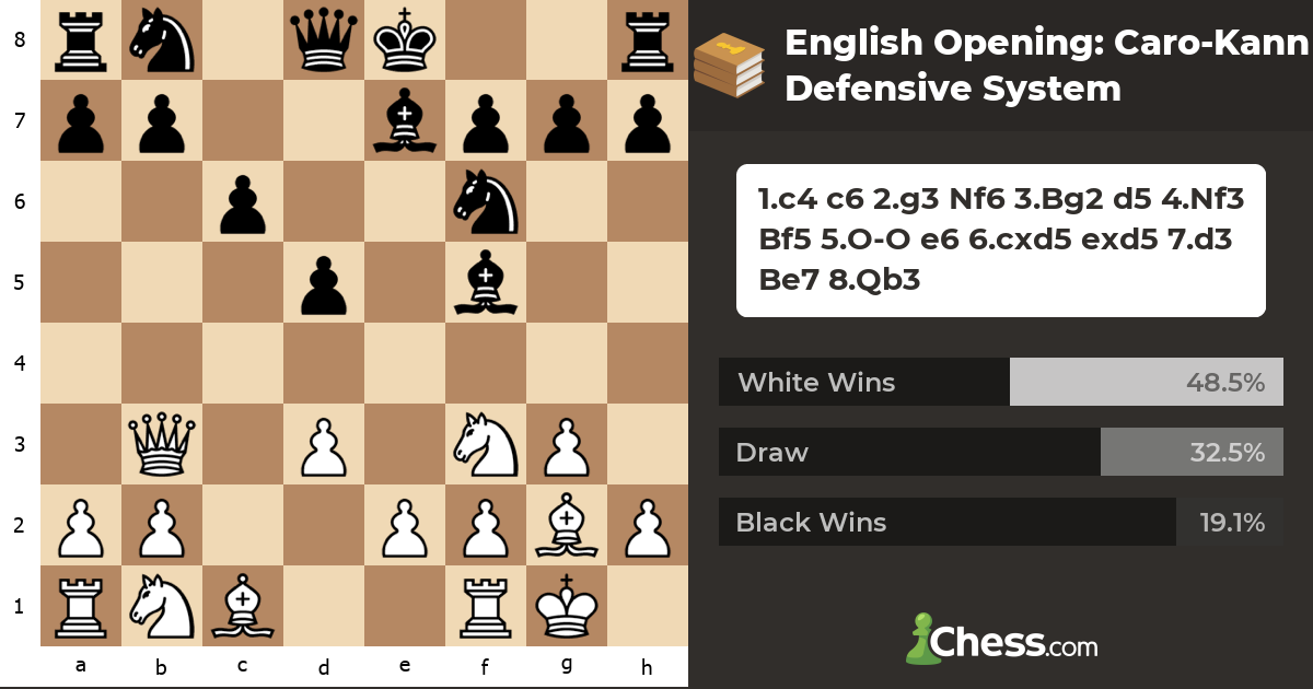 English Opening: Caro-Kann Defensive System - Chess Openings - Chess.com