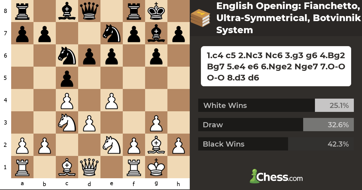 English Opening: Fianchetto, Ultra-Symmetrical, Botvinnik System ...