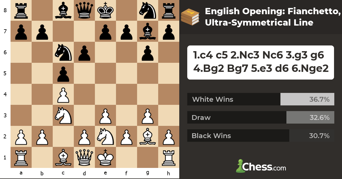 English Opening: Fianchetto, Ultra-Symmetrical Line - Chess Openings ...