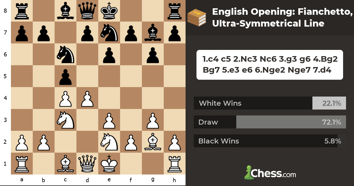 English Opening: Fianchetto, Ultra-Symmetrical Line - Chess Openings ...