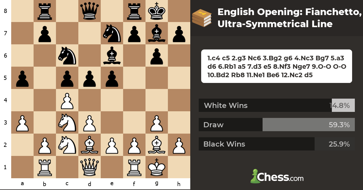 English Opening: Fianchetto, Ultra-Symmetrical Line - Chess Openings ...