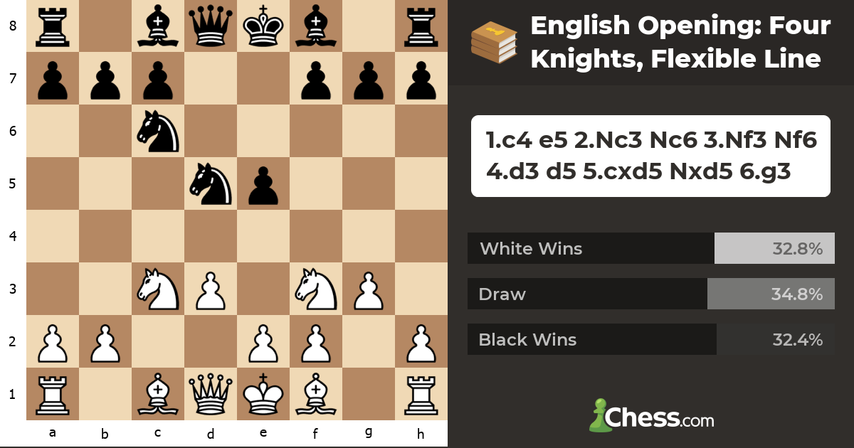English Opening: Four Knights, Flexible Line - Chess Openings - Chess.com