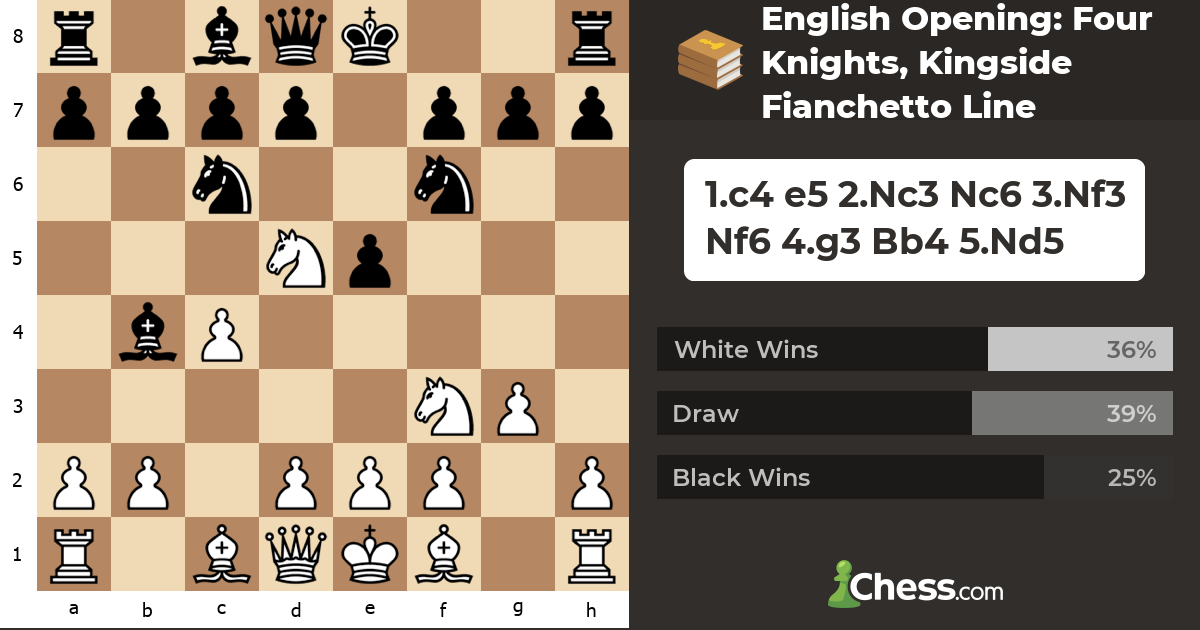 English Opening: Four Knights, Kingside Fianchetto Line - Chess ...