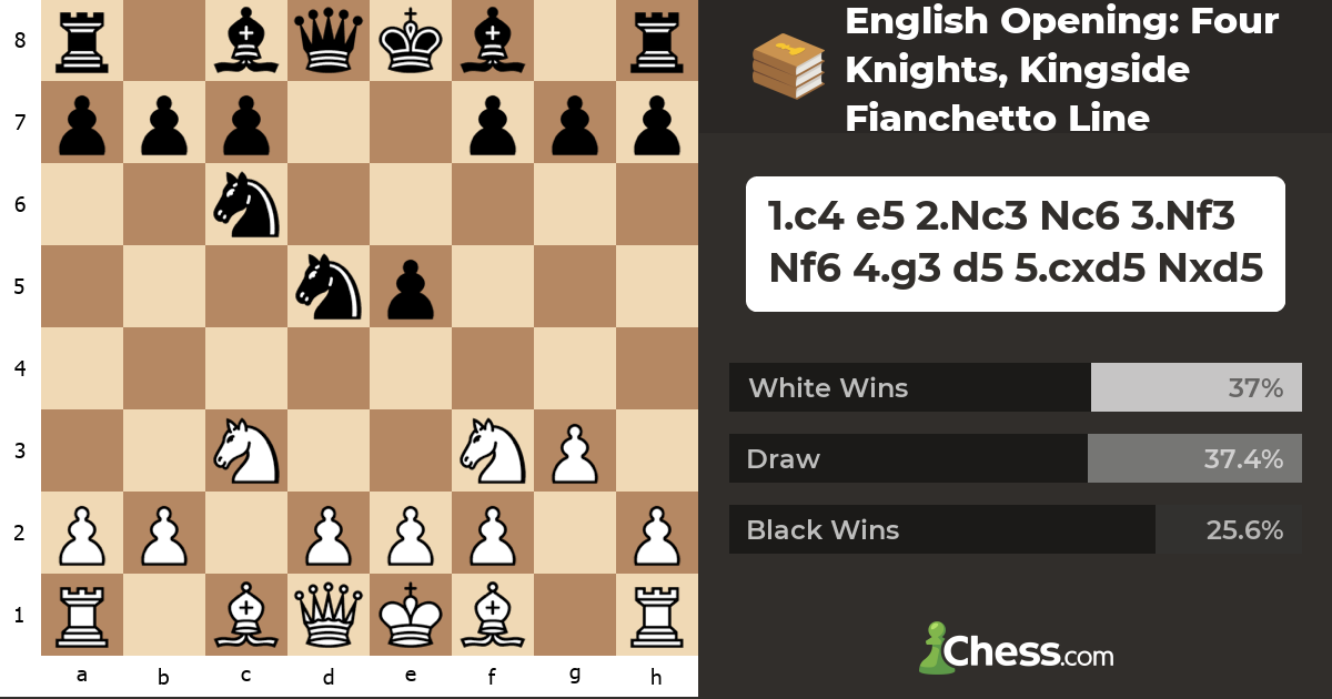 English Opening: Four Knights, Kingside Fianchetto Line - Chess ...