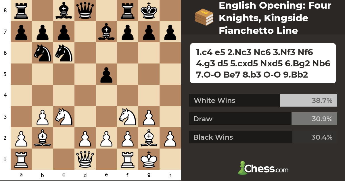 English Opening: Four Knights, Kingside Fianchetto Line - Chess ...