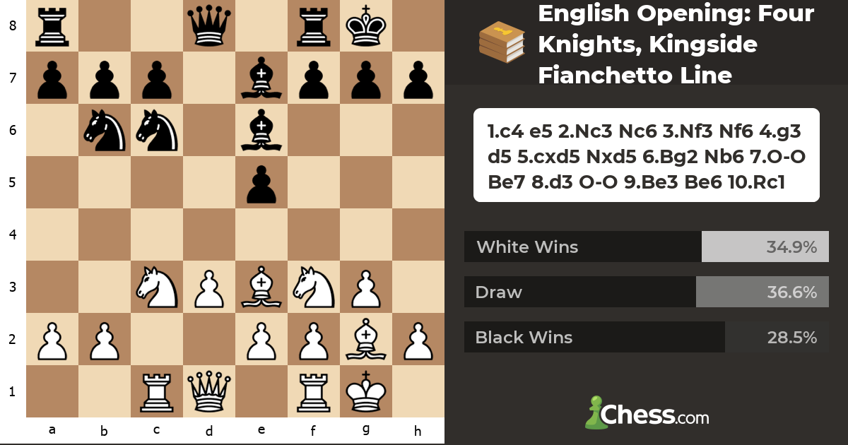 English Opening: Four Knights, Kingside Fianchetto Line - Chess ...