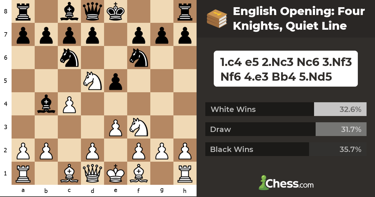 English Opening: Four Knights, Quiet Line - Chess Openings - Chess.com