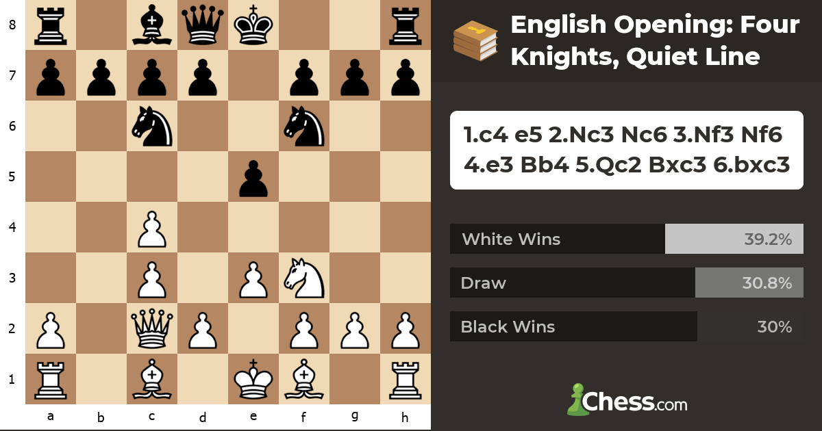 English Opening: Four Knights, Quiet Line - Chess Openings - Chess.com