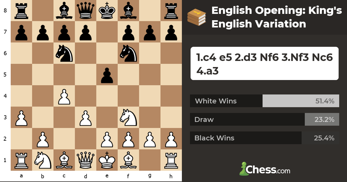 English Opening: King's English Variation - Chess Openings - Chess.com