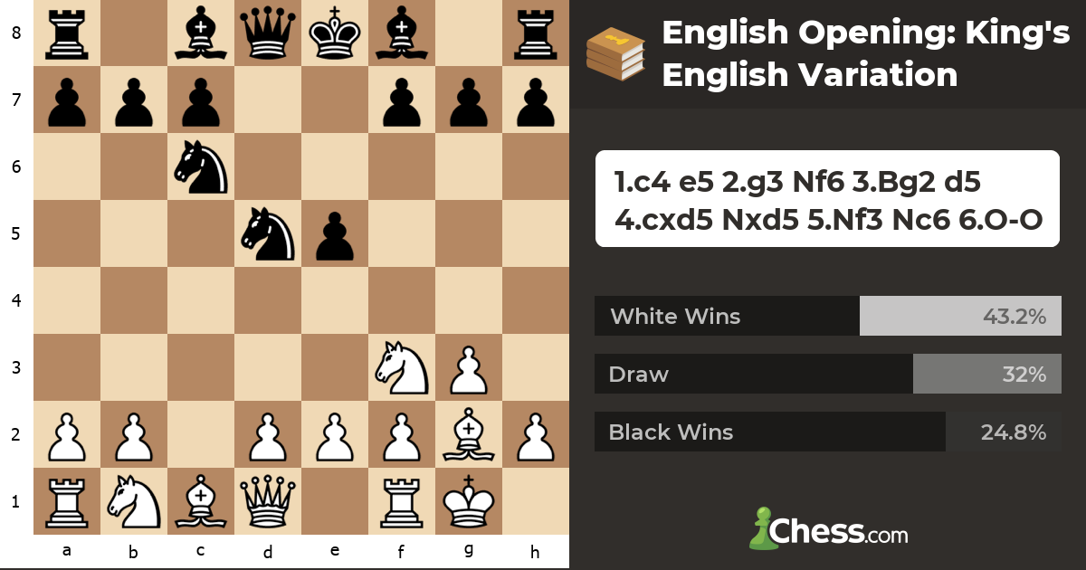 English Opening: King's English Variation - Chess Openings - Chess.com