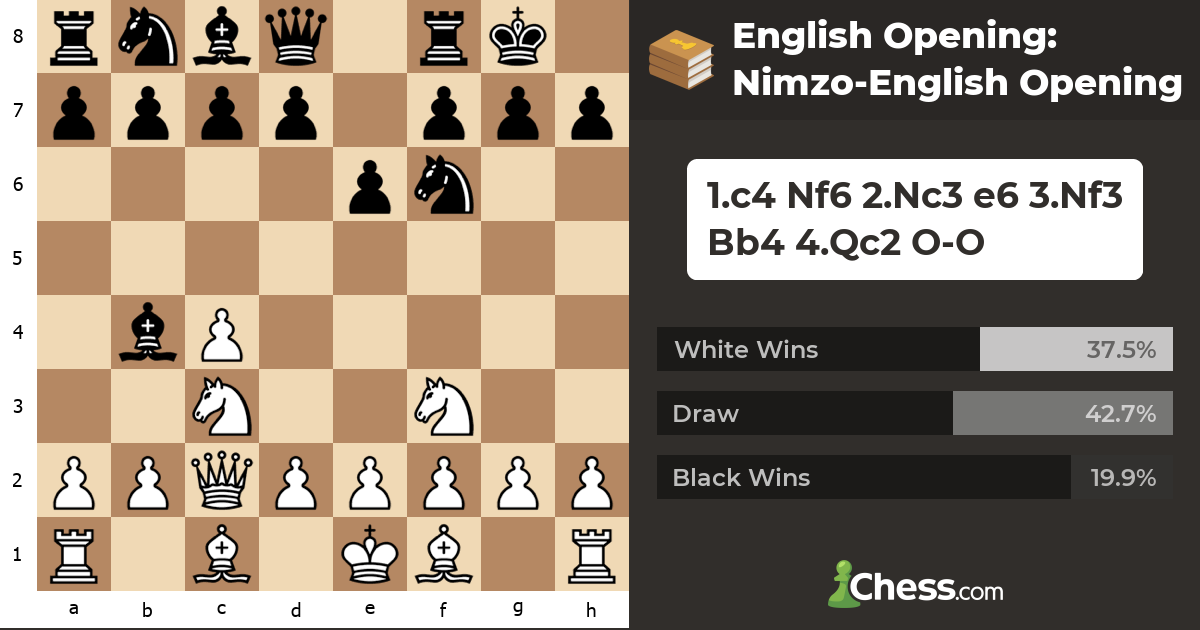 English Opening: Nimzo-English Opening - Chess Openings - Chess.com