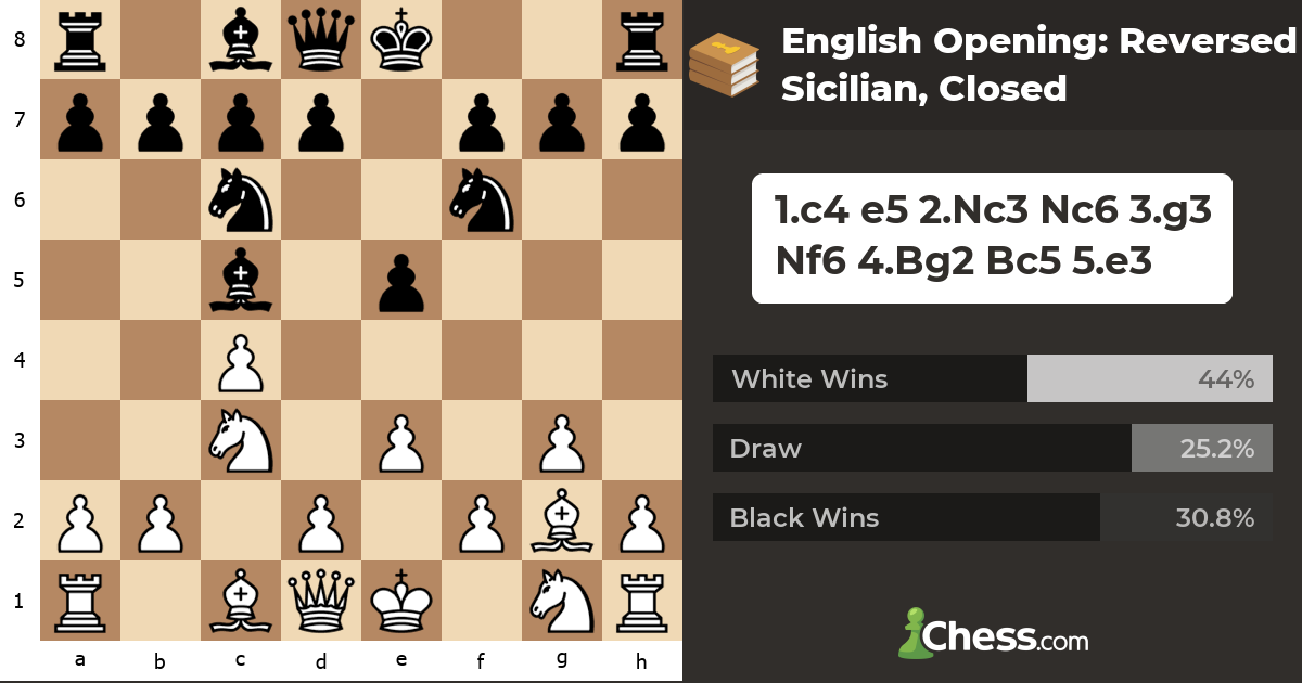 English Opening: Reversed Sicilian, Closed - Chess Openings - Chess.com