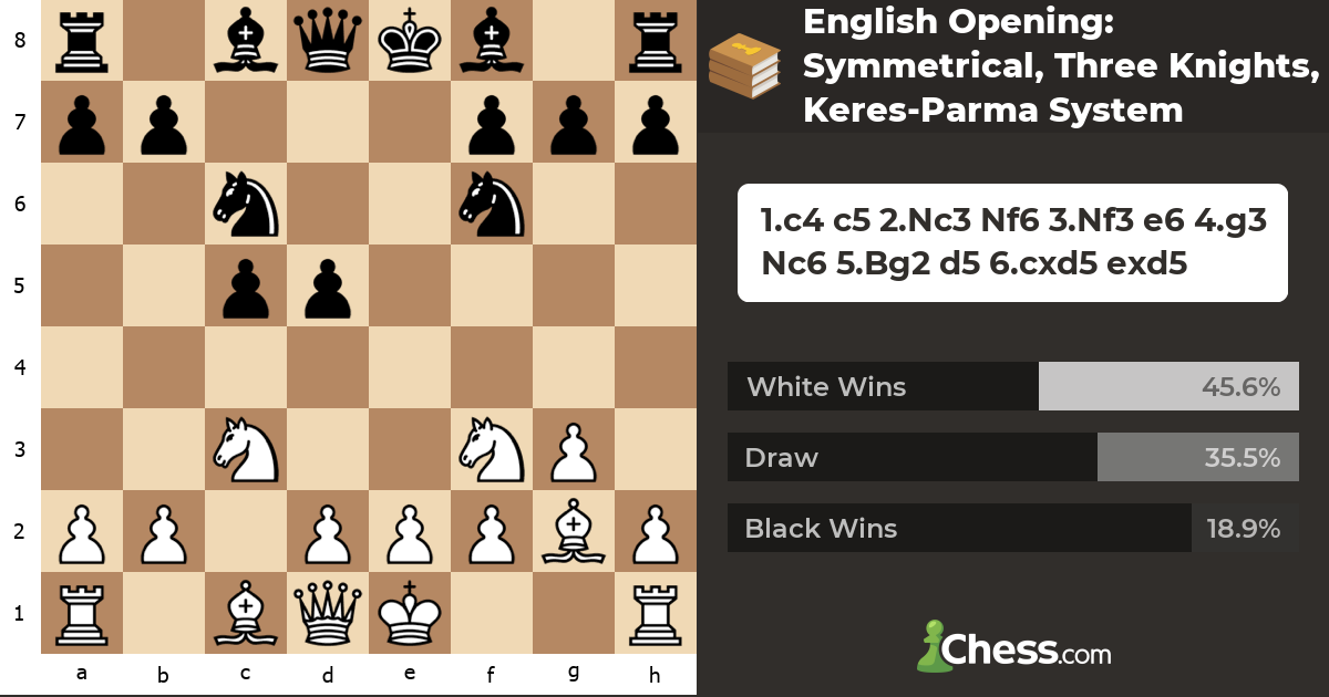 English Opening: Symmetrical, Three Knights, Keres-Parma System - Chess ...