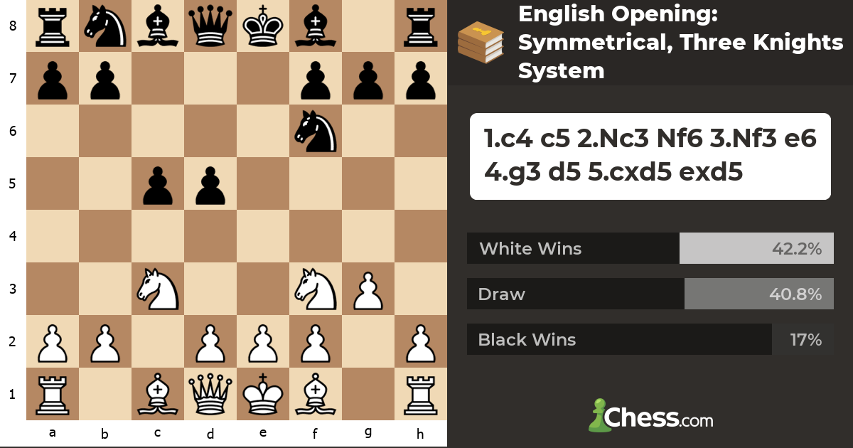 English Opening: Symmetrical, Three Knights System - Chess Openings ...