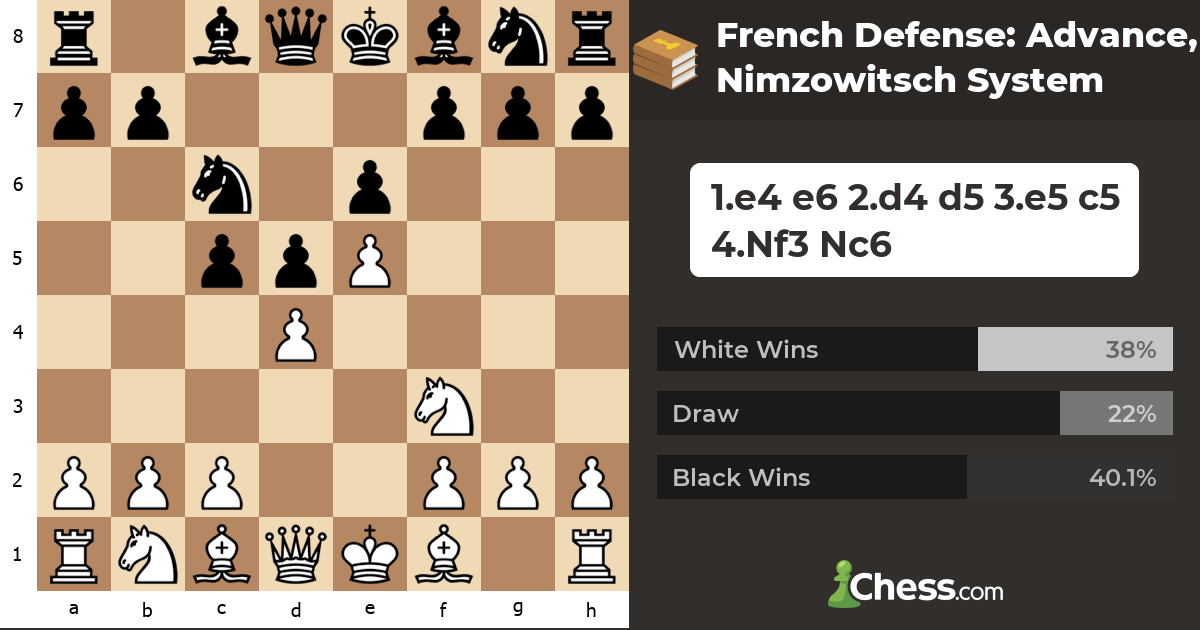 French Defense: Advance, Nimzowitsch System - Chess Openings - Chess.com