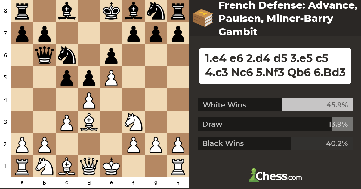 French Defense: Advance, Paulsen, Milner-Barry Gambit - Chess Openings ...