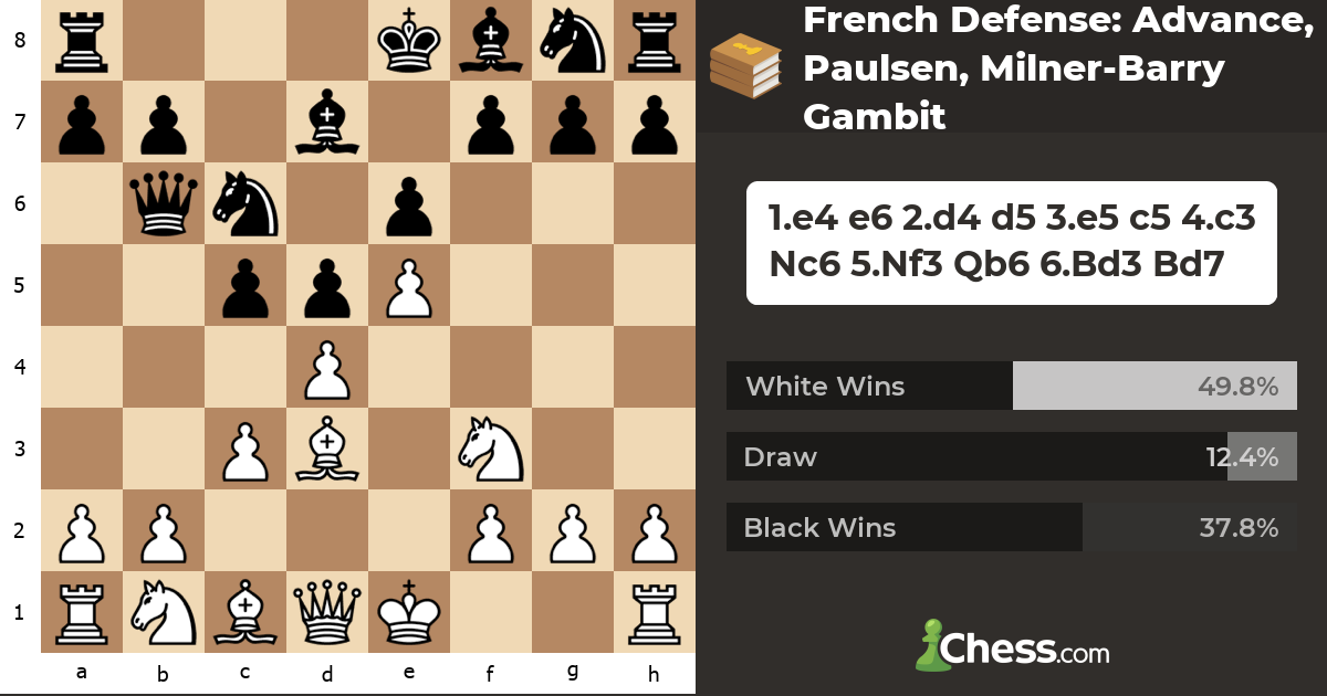 French Defense: Advance, Paulsen, Milner-Barry Gambit - Chess Openings ...