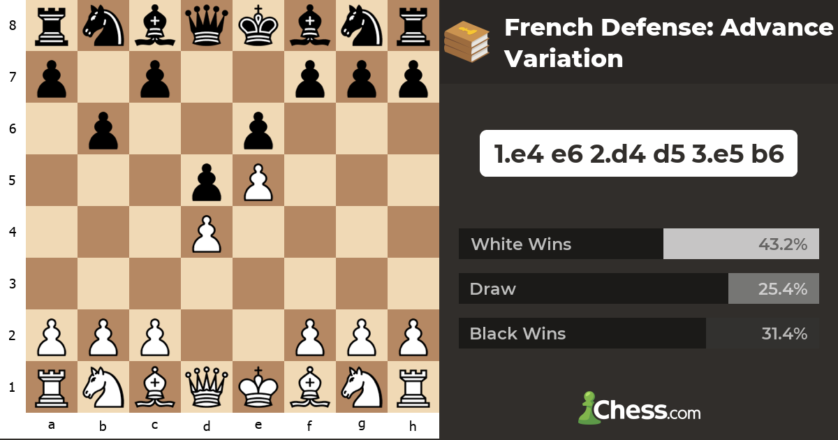 French Defense: Advance Variation - Chess Openings - Chess.com